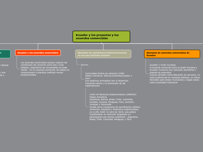 deber de estudios sociales - Mind Map
